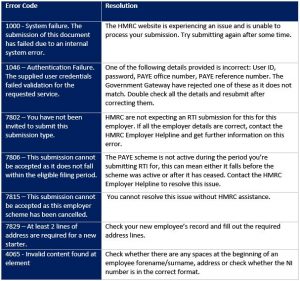 FPS error codes and what do they mean - Primo Payroll