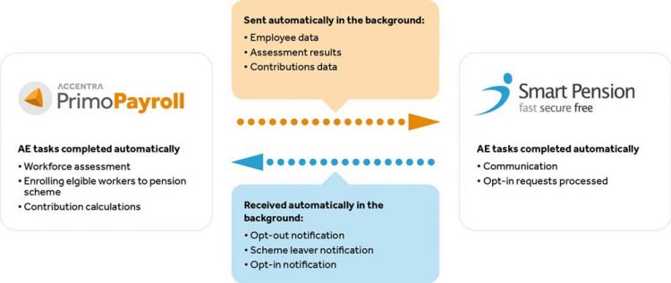 Auto Enrolment with Smart Pension - Primo Payroll